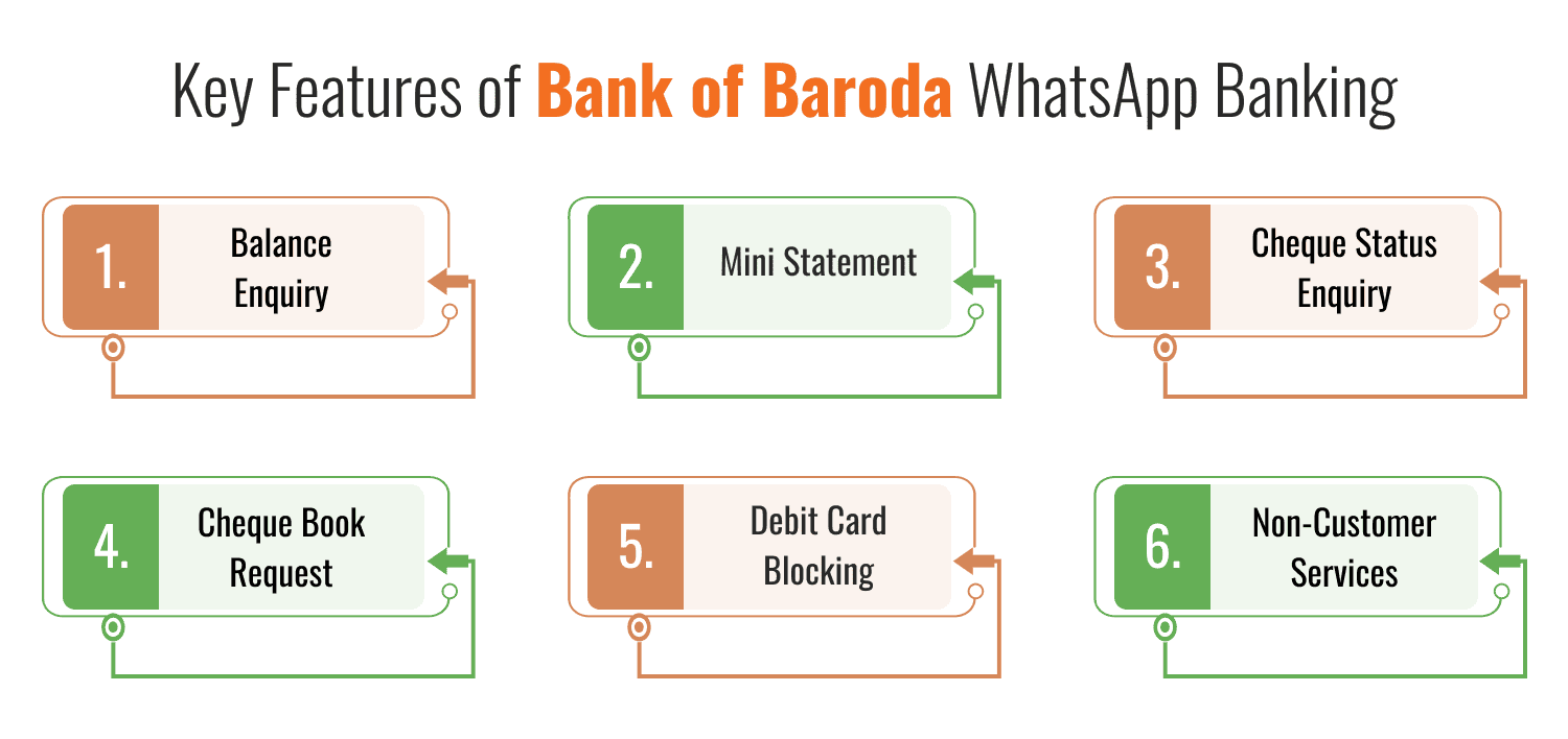 Bank of Baroda WhatsApp Banking: Number, Check Balance, Uses & Services Bank of Baroda WhatsApp Banking: Number, Check Balance, Uses & Services